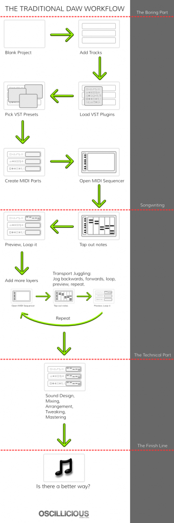 The Traditional DAW Workflow | The Oscillicious Blog